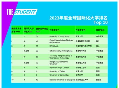 2023年度THE全球国际化大学排名发布英港高校表现亮眼 院校排名 琥珀教育