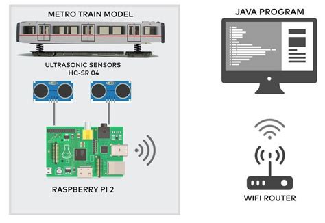 System Application Components Ultrasonic Sensors And Raspberry Pi Download Scientific