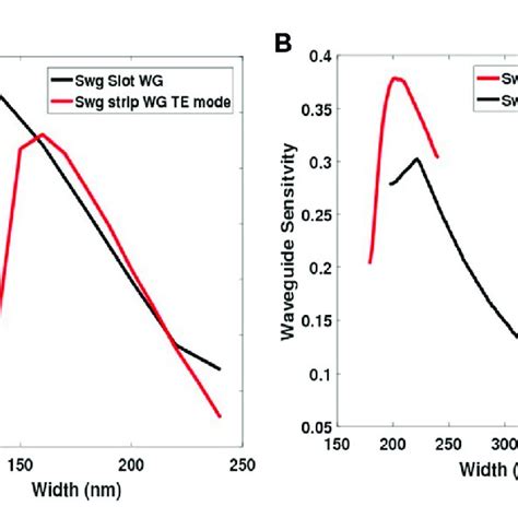 A Waveguide Sensitivity Of Both Strip And Slot Waveguides As A
