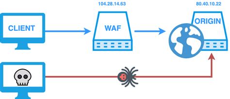 waf bypass firewall bypass script based on dns history records
