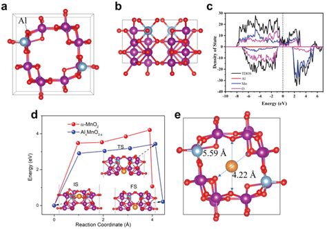 Dft Relaxed Structures Along With C‐axis A And A‐axis B Of Alxmno2−z