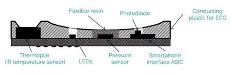 Sensor Could Let Smartphone Measure Vital Signs Embedded Com