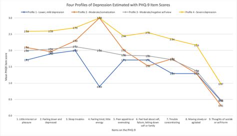 Latent Profile Analysis Lpa On Patient Health Questionnaire‐9 Phq‐9