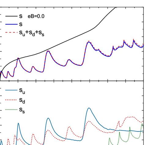 Color Online Entropy Density Without And With A Magnetic Field EB