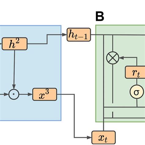 Imgru Model Structure A Im Module B Gru Module Download Scientific Diagram