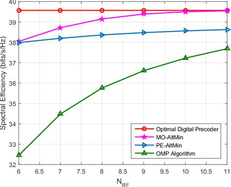 Figure 1 From Digital Baseband Precoder Rf Chain Rf Chain Mapping Via