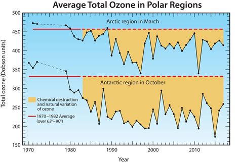 Scientific Assessment Of Ozone Depletion 2018 Twenty Questions And