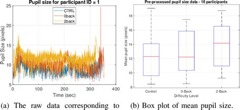 Figure 3 From Model Based Estimation Of Mental Workload In Drivers