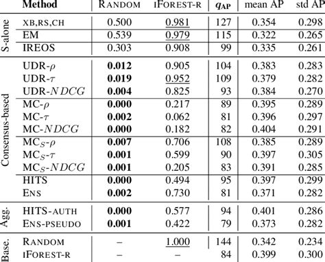 Summary Of Results P Values By One Sided Paired Wilcoxon Signed Rank Download Scientific