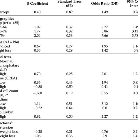 composition of the final pdac risk prediction algorithm based on