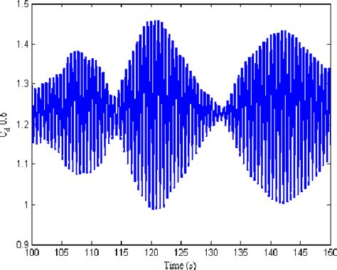 Figure 10 From Flow Around A Semi Submerged Rectangular Cylinder Based On Unsteady Rans