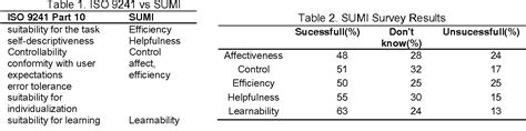 Table 2 From Assessing Effectiveness Of The Cognitive Abilities And