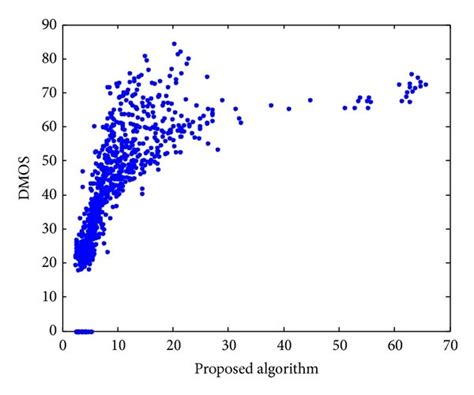 Comparing Dmos With Psnr Ssim Index And The Proposed Algorithms Dmos Download Scientific