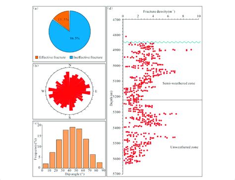Quantitative Characterization Of Fracture Parameters And Fracture Download Scientific Diagram