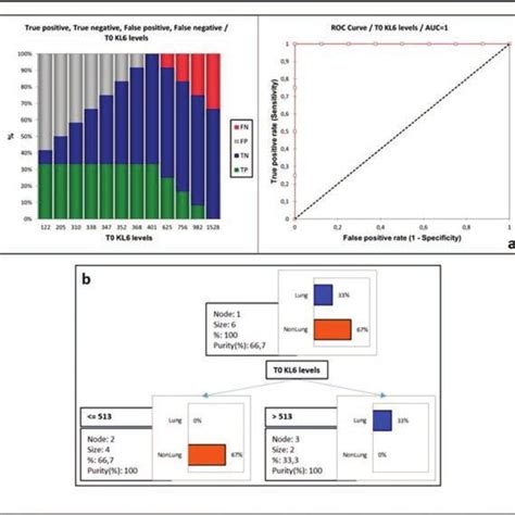 Roc Curve And Decision Tree Model Download Scientific Diagram
