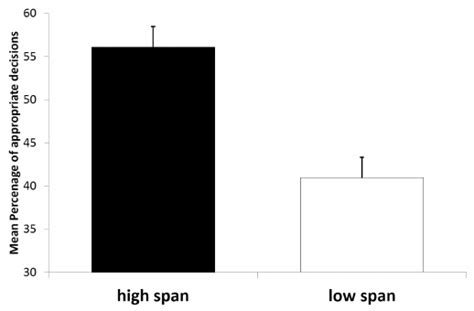 Mean Percentages Of Appropriate Decisions In The Speeded Download Scientific Diagram