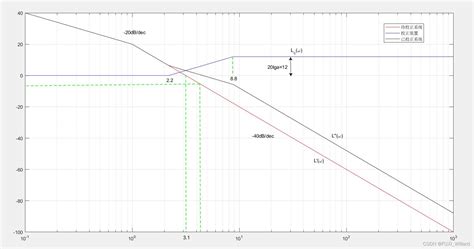 自动控制原理63 串联校正串联超前校正的原理 Csdn博客