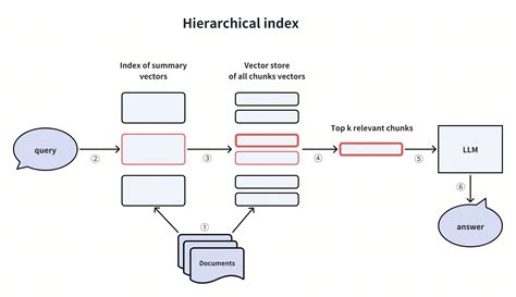 How To Enhance The Performance Of Your RAG Pipeline Milvus Documentation