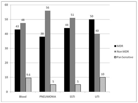 Epidemiology Of Community Acquired Sepsis Data From An E Sepsis Registry Of A Tertiary Care