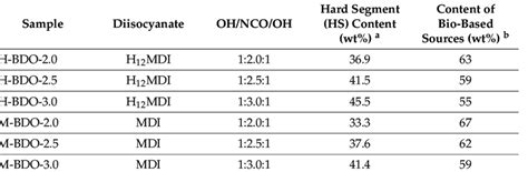 The Formulation Design Of Bio Based Tpu Samples Download Scientific