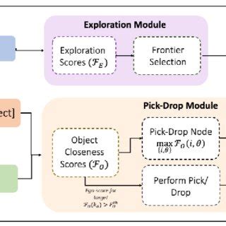 Overall Architecture Of Our Proposed Modular Hierarchical Approach Our