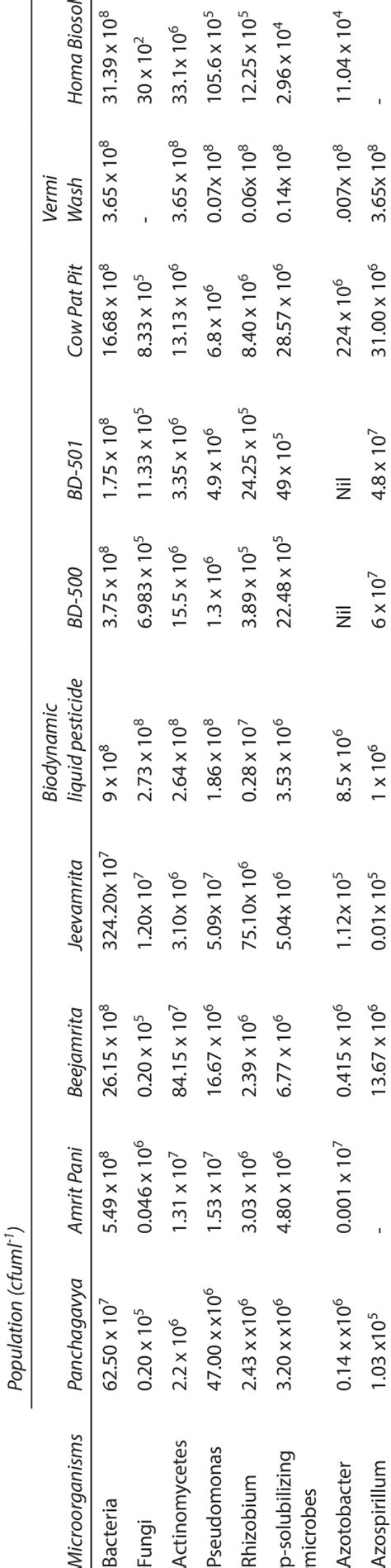 Microbial Profiling Of Various Bio Enhancers Download Scientific Diagram