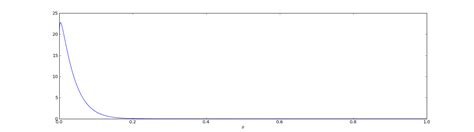 Analyzing Conversion Rates With Bayes Rule Bayesian Statistics