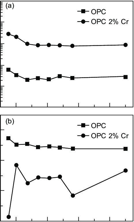 11 A I Corr And B E Corr Values Versus Time With Steel Electrodes