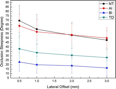 trend of mean occlusion steepness when increasing the offset from 0 5