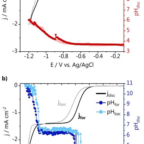 Interfacial Ph Measurement During The Disc Cyclic Voltammetry In 01 M