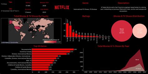 Vani Chavda On Linkedin Dataanalytics Netflix Tableau