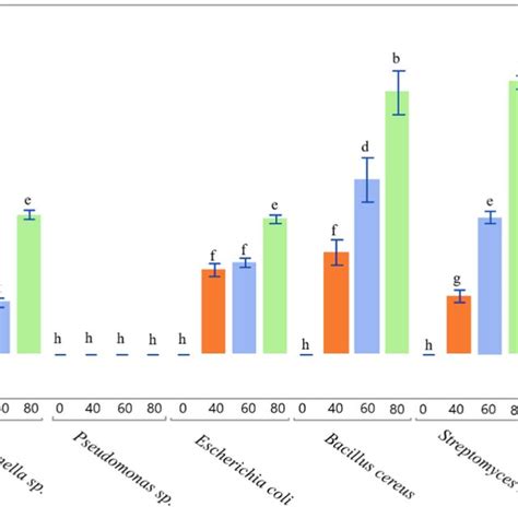 The Impact Of Scp Extract At Different Concentrations On Six Bacterial