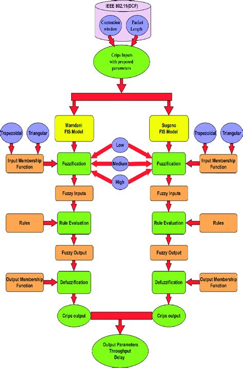 Proposed Fuzzy Inference Based Complete Flow Chart Of A Proposed