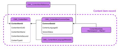 Content Item Database Structure Xperience By Kentico Documentation