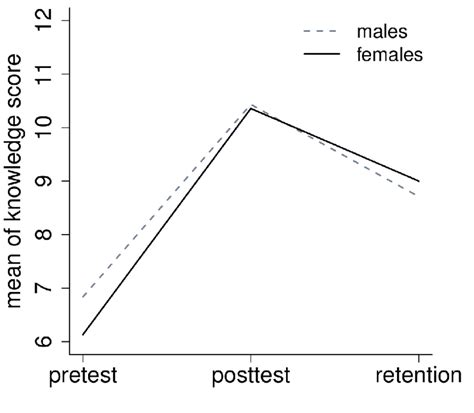 5 Interaction Between Measuring Time And Gender Download Scientific Diagram