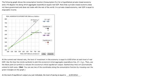 Solved The Following Graph Shows The Consumption Function