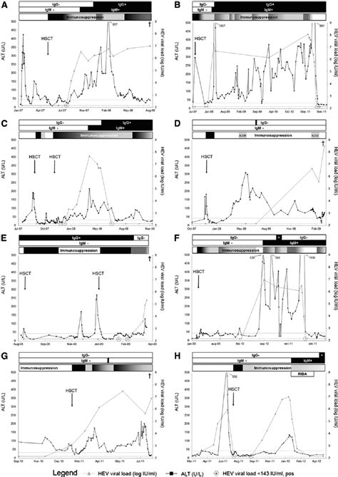 courses of hepatitis e infection in all 8 individual patients a hev download scientific