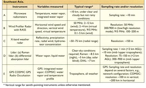 Table 1 From Toward A Mesoscale Observation Network In Southeast Asia Semantic Scholar