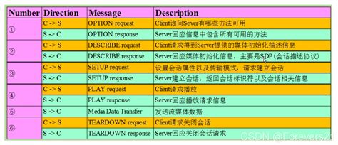 Rtsp协议的交互rtsp交互 Csdn博客