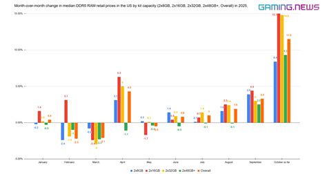 Exclusive Ddr5 Ram Kit Prices Surge 15 This Month As Dram Hikes Reach