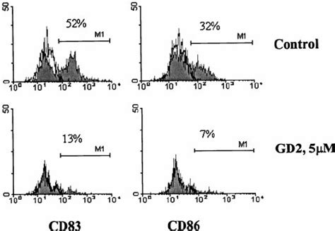 Inhibition Of Apc Function Of Dcs By Sk N Be A And Neuro 2a B Download Scientific