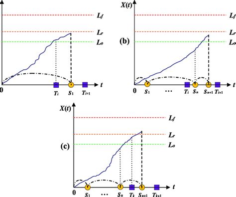 Three Scenarios For An Opportunistic Preventive Replacement A The