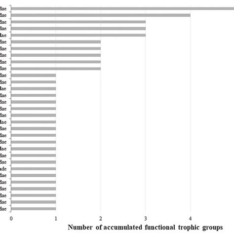 Compilation Of Number Of Families On Each Functional Trophic Group Download Scientific