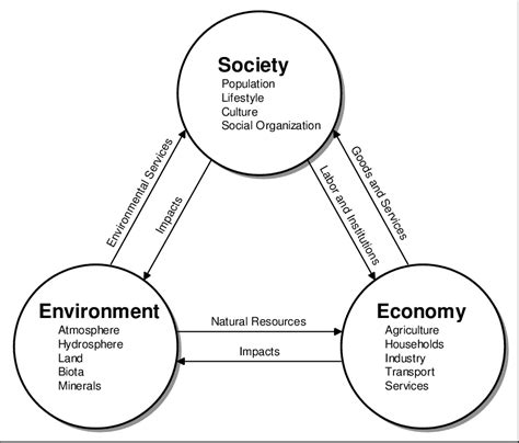 The Socio Ecological System Download Scientific Diagram