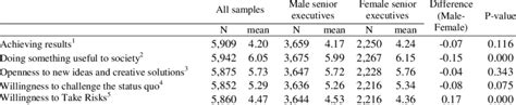 MEAN COMPARISON OF DEPENDENT VARIABLES BY GENDER Download Table