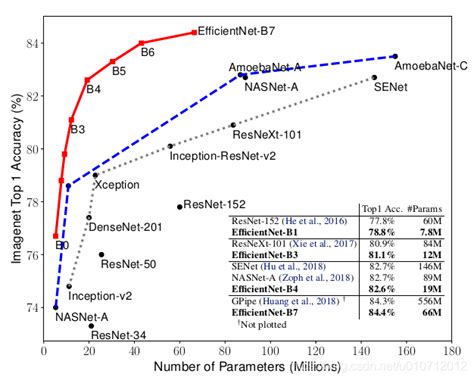Efficienet网络论文解读efficientnet网络结构 Csdn博客 Efficienet网络论文解读efficientnet网络结构 Csdn博客