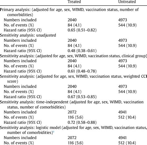 Primary Outcome And Sensitivity Analyses Download Scientific Diagram