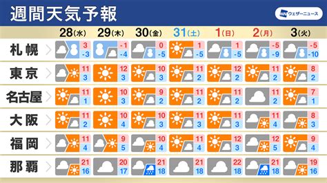 銀時＠提督 On Twitter Rt Wnijp 【週間天気】この先1週間の天気のポイント ・日本海側は週中頃に雪強まる ・太平洋