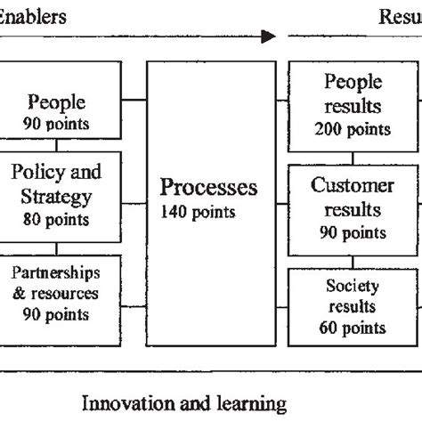 The Efqm Excellence Model Framework With The Weighting System For Each Box Download Scientific