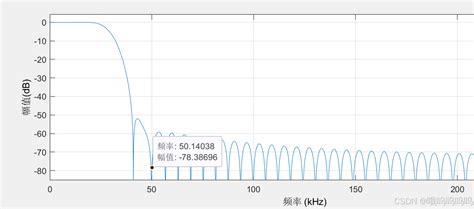 Stm32 Hal库 Fir 数字滤波stm32 Fir滤波器 Csdn博客
